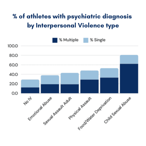 Interpersonal Violence in Elite U.S. Athletes: Prevalence and Mental ...
