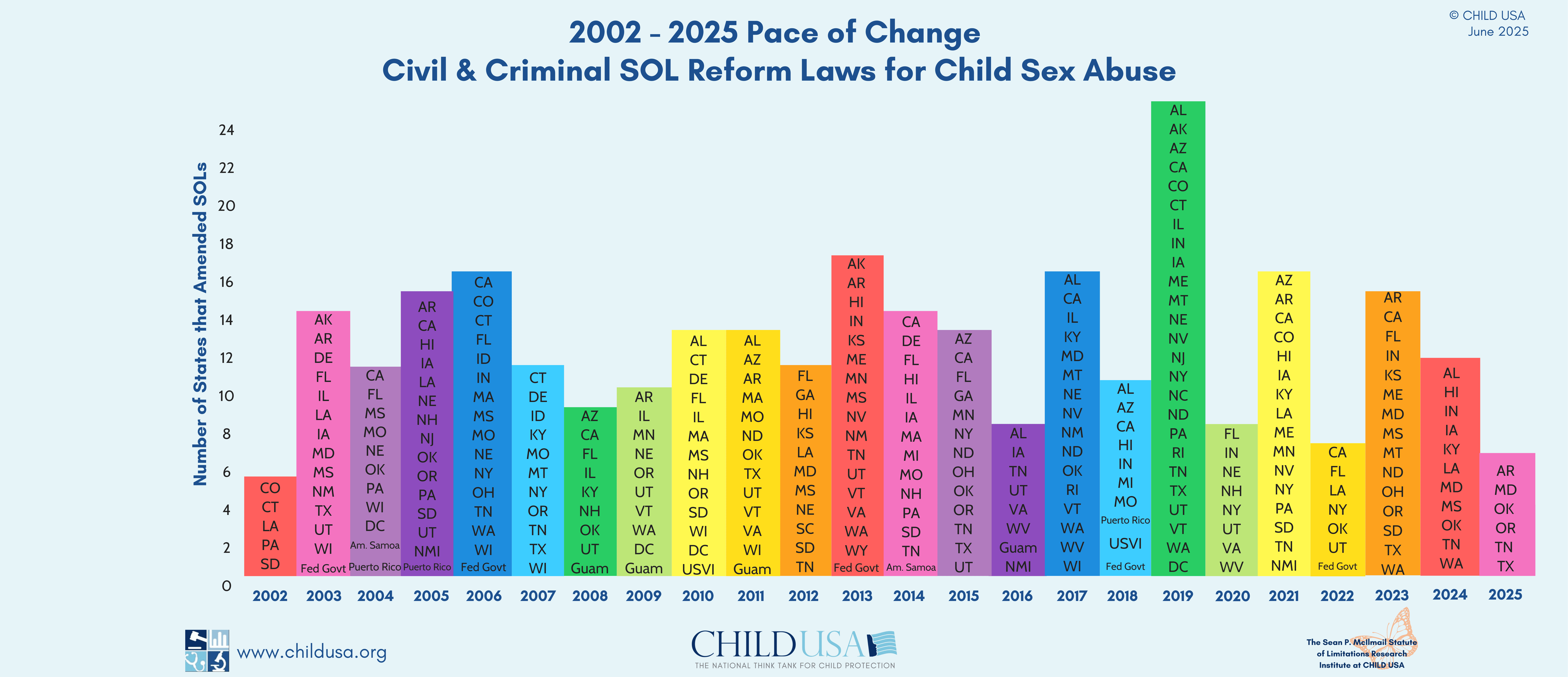 2025 SOL Tracker - CHILD USA
